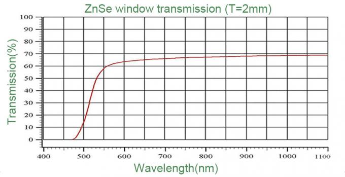 Customized Rectangular Infrared ZnSe Window With Low Dispersion