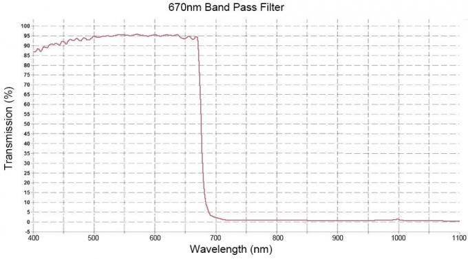 670nm Optical Coated Interference Short Pass Filter , Optical IR Cut Filter