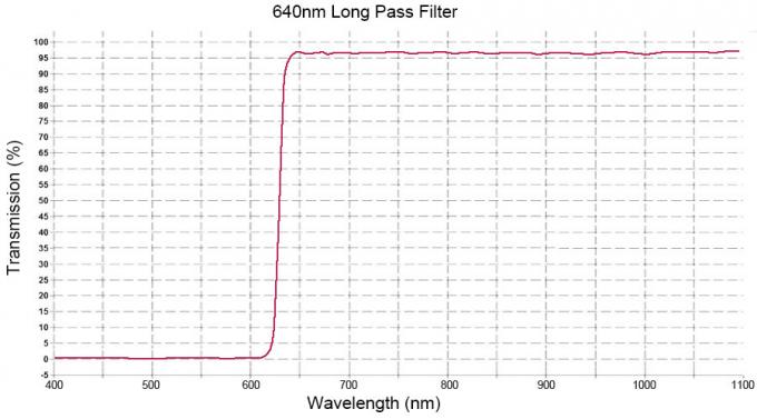 High Throughput 640nm Long Pass Filter / Long Wave Pass Filter For Red ...