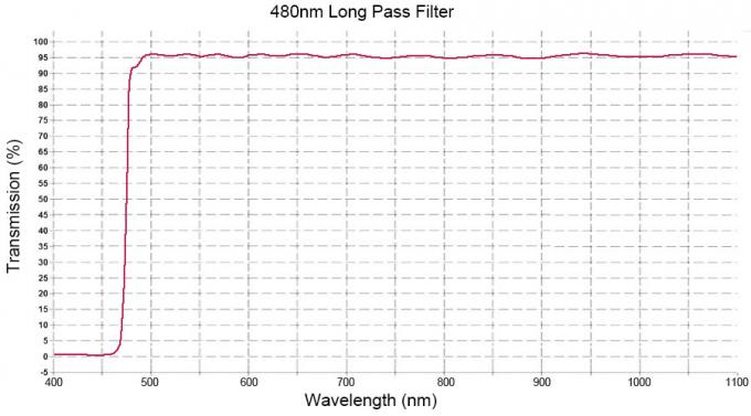 Optical Cemented Assembly Long Pass Filter 480nm With High Throughput