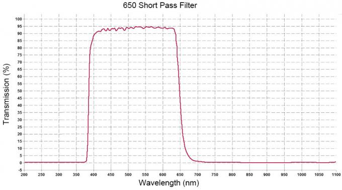 Optical Coated Interference IR - Cut Short Pass Filter 650nm For ...