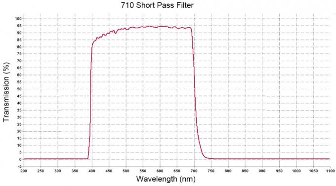 710nm Dichroic Short Pass Filters Customized Size For Biomedical ...