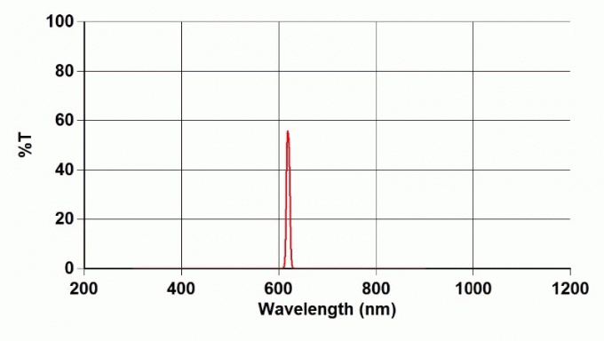 620nm Optical Bandpass Filter For Medical Instrument